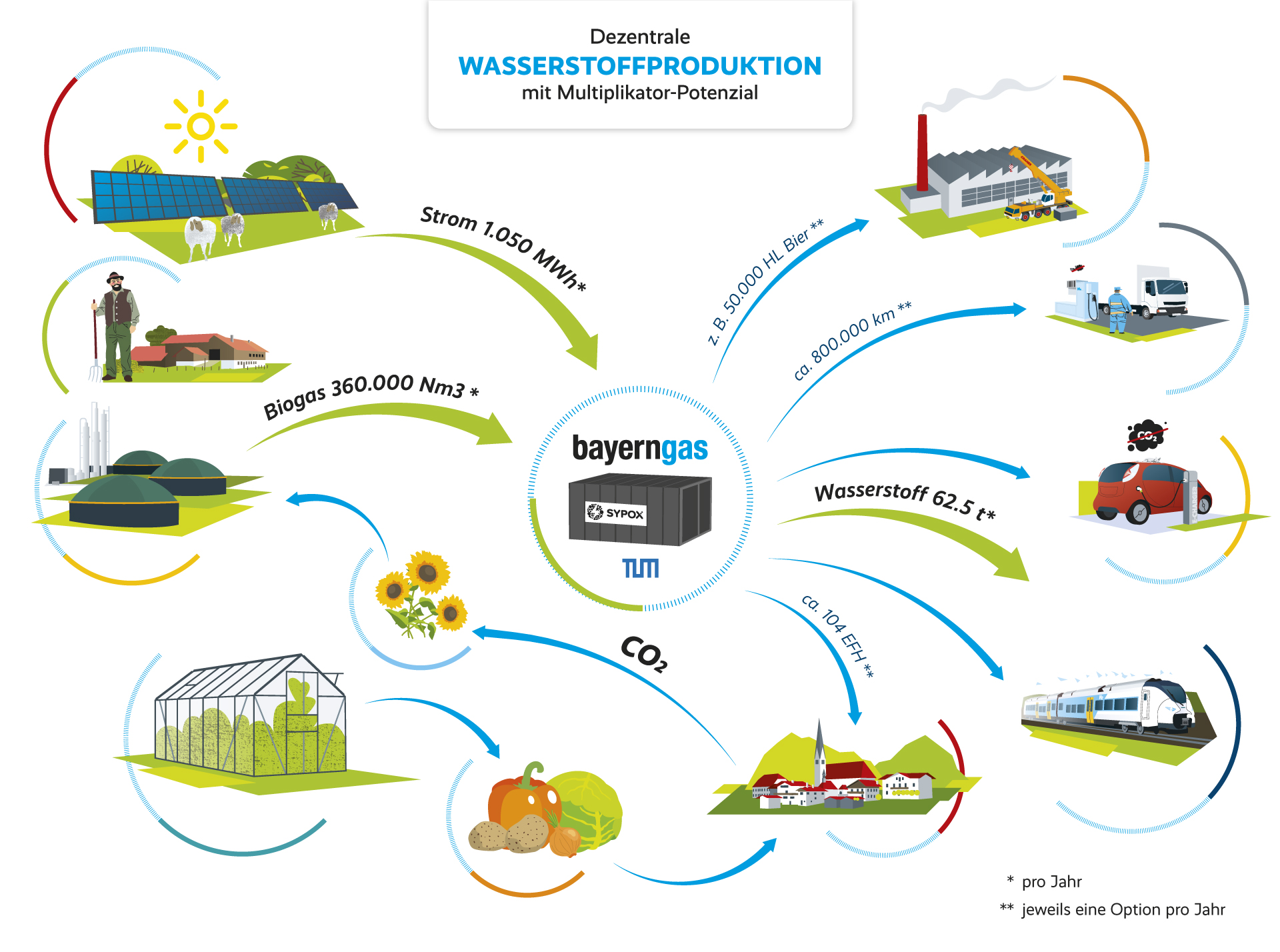 Dezentrale Wasserstofferzeugung aus Biogas - Bayerngas Energy